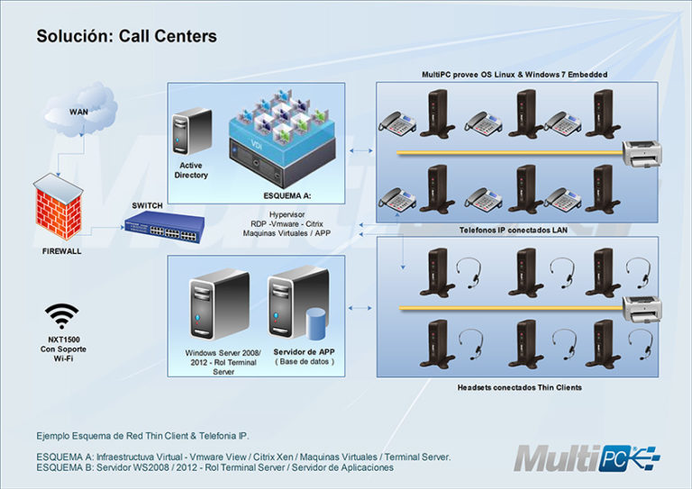Soluciones - Call Center - Multi-PC Tecnología Thin Client & VDI